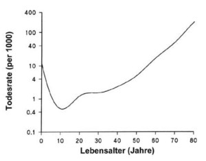 Gesetz der Mortalität nach Benjamin Gompertz